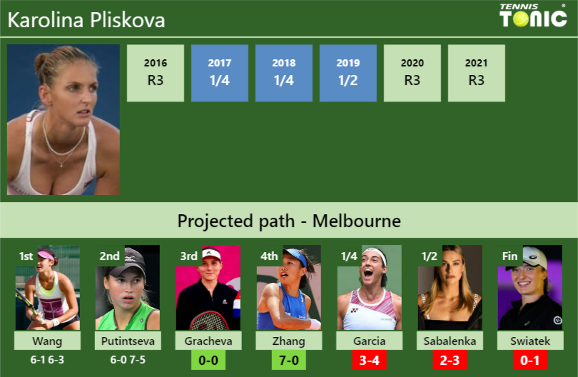 [UPDATED R3]. Prediction, H2H of Karolina Pliskova's draw vs Gracheva, Zhang, Garcia, Sabalenka ...