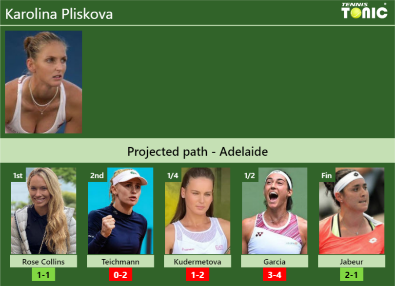 ADELAIDE DRAW. Karolina Pliskova's prediction with Collins next. H2H and rankings - Tennis Tonic ...