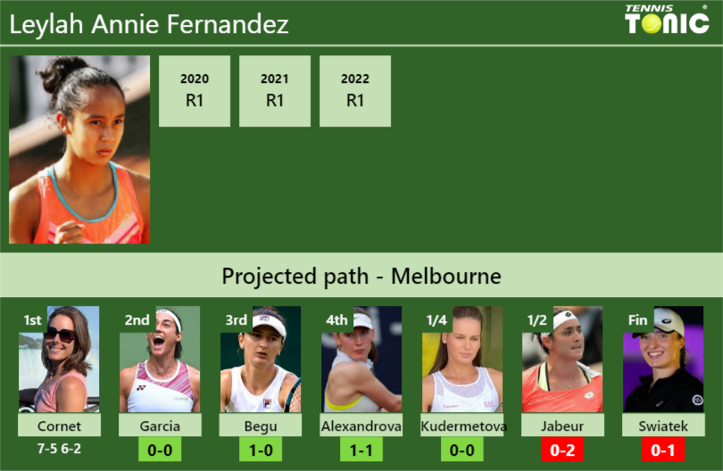 [UPDATED R2]. Prediction, H2H of Leylah Annie Fernandez's draw vs Garcia, Begu, Alexandrova ...