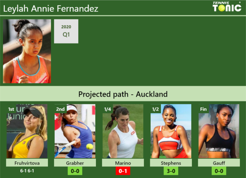 [UPDATED R2]. Prediction, H2H of Leylah Annie Fernandez's draw vs Grabher, Marino, Stephens ...