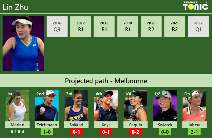 [UPDATED R2]. Prediction, H2H of Lin Zhu's draw vs Teichmann, Sakkari, Keys, Pegula, Swiatek ...