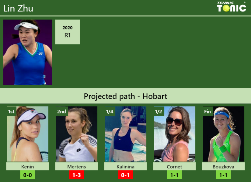 HOBART DRAW. Lin Zhu's prediction with Kenin next. H2H and rankings - Tennis Tonic - News ...