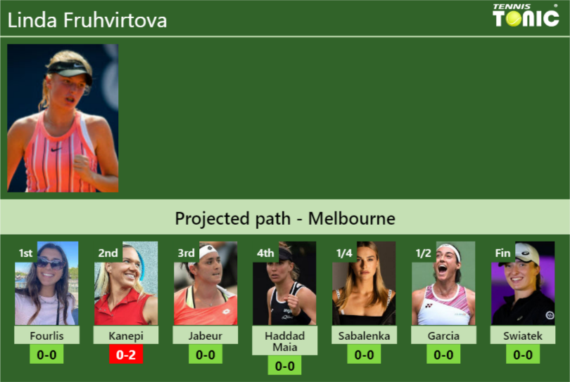 AUSTRALIAN OPEN DRAW. Linda Fruhvirtova's prediction with Fourlis next. H2H and rankings ...