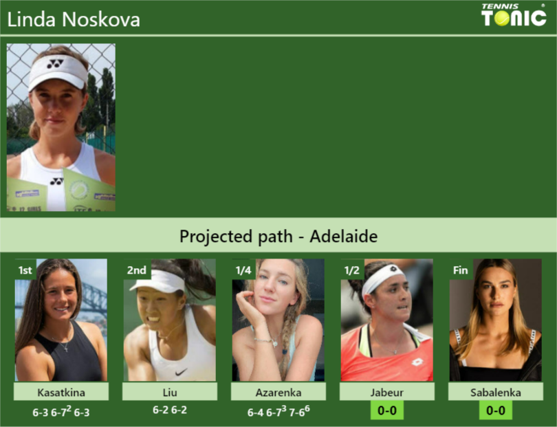 [UPDATED SF]. Prediction, H2H of Linda Noskova's draw vs Jabeur, Sabalenka to win the Adelaide ...