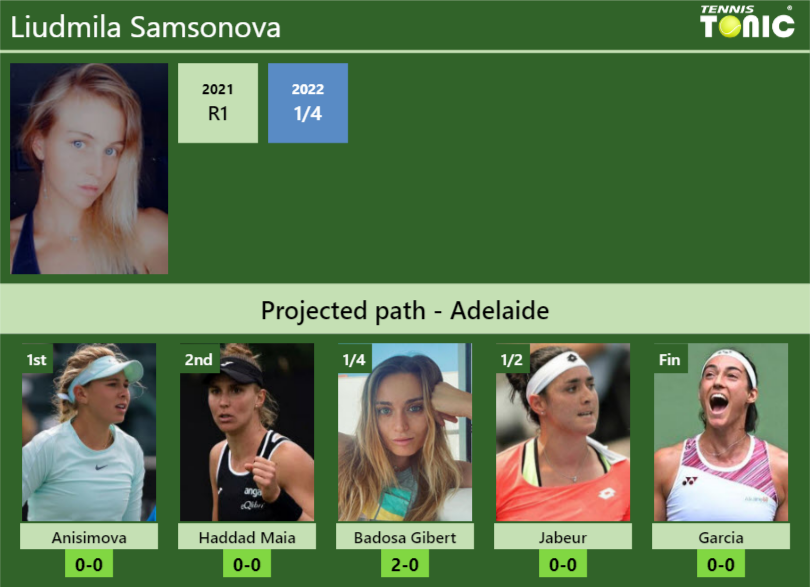 ADELAIDE DRAW. Liudmila Samsonova's prediction with Anisimova next. H2H and rankings - Tennis ...