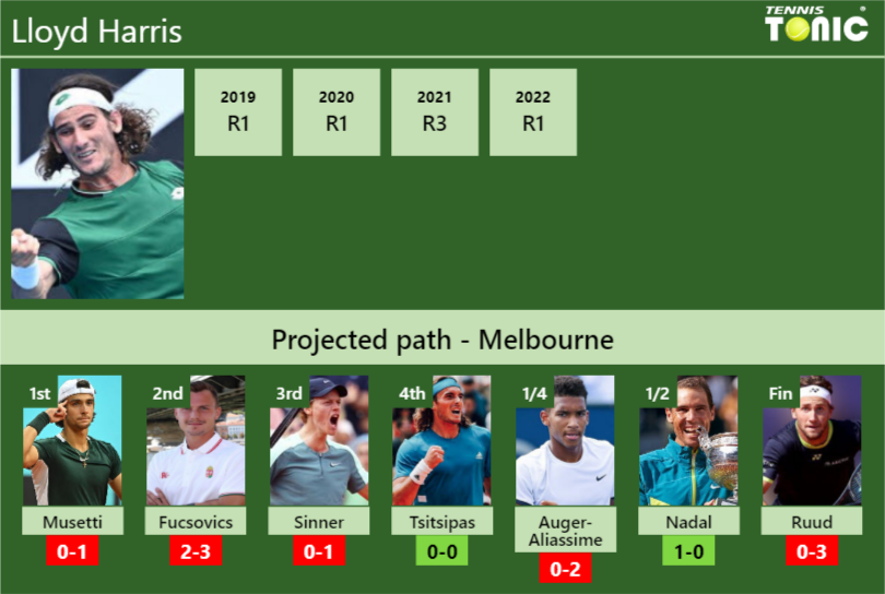 AUSTRALIAN OPEN DRAW. Lloyd Harris's prediction with Musetti next. H2H and rankings - Tennis ...
