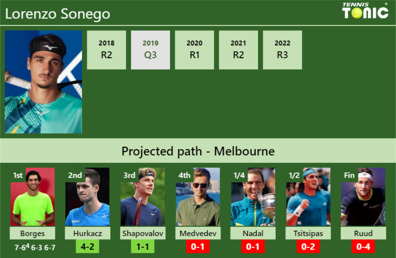 [UPDATED R2]. Prediction, H2H of Lorenzo Sonego's draw vs Hurkacz, Shapovalov, Medvedev, Nadal ...