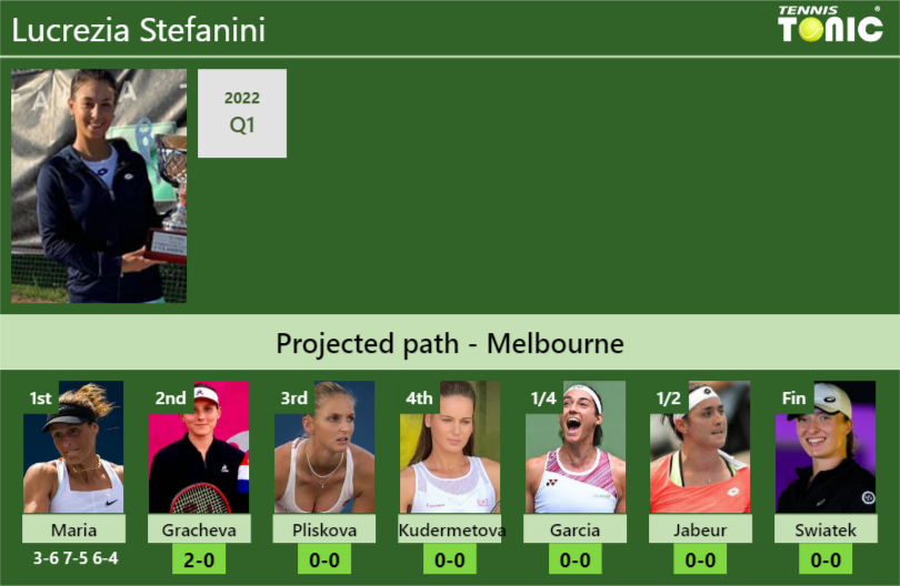 [UPDATED R2]. Prediction, H2H of Lucrezia Stefanini's draw vs Gracheva, Pliskova, Kudermetova ...