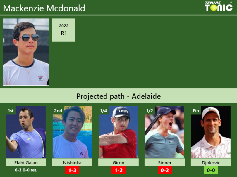 [UPDATED R2]. Prediction, H2H of Mackenzie Mcdonald's draw vs Nishioka, Giron, Sinner, Djokovic ...
