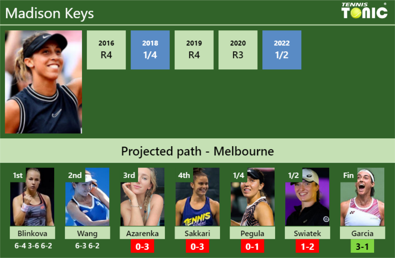 [UPDATED R3]. Prediction, H2H of Madison Keys's draw vs Azarenka, Sakkari, Pegula, Swiatek ...