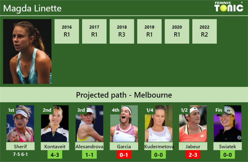 [UPDATED R2]. Prediction, H2H of Magda Linette's draw vs Kontaveit, Alexandrova, Garcia ...