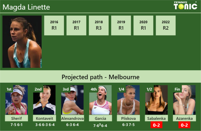 [UPDATED SF]. Prediction, H2H of Magda Linette's draw vs Sabalenka, Azarenka to win the ...