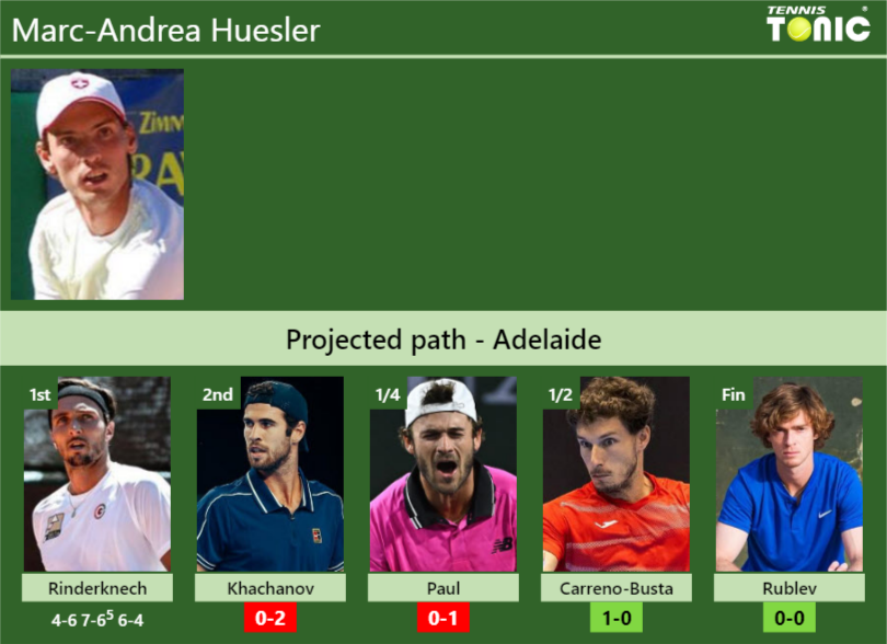 [UPDATED R2]. Prediction, H2H of Marc-Andrea Huesler's draw vs Khachanov, Paul, Carreno-Busta ...