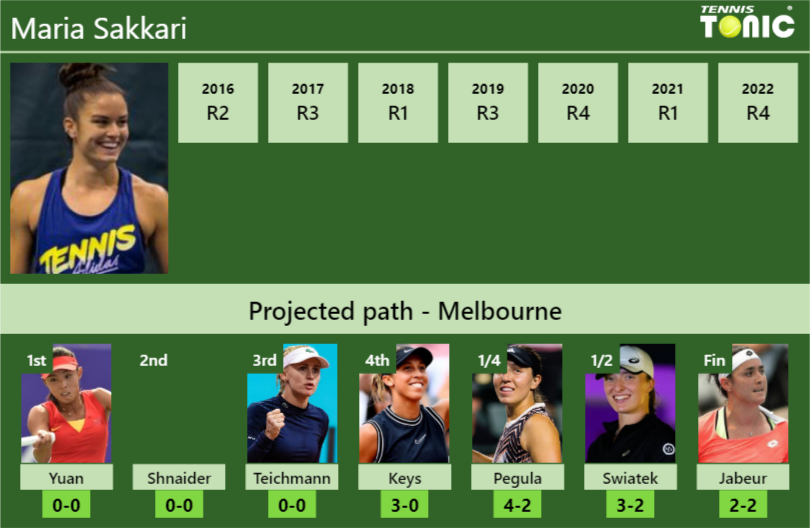 AUSTRALIAN OPEN DRAW. Maria Sakkari's prediction with Yuan next. H2H and rankings - Tennis Tonic ...
