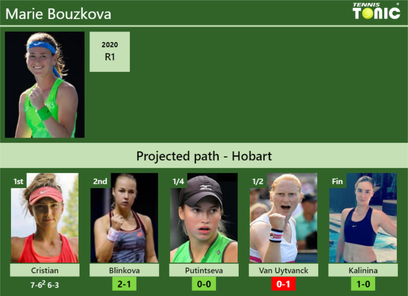 [UPDATED R2]. Prediction, H2H of Marie Bouzkova's draw vs Blinkova, Putintseva, Van Uytvanck ...
