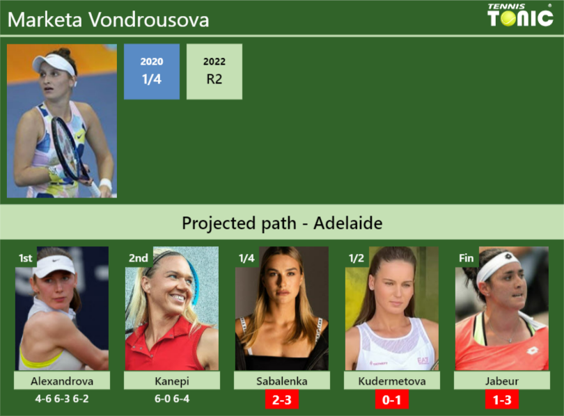 [UPDATED QF]. Prediction, H2H of Marketa Vondrousova's draw vs Sabalenka, Kudermetova, Jabeur to ...