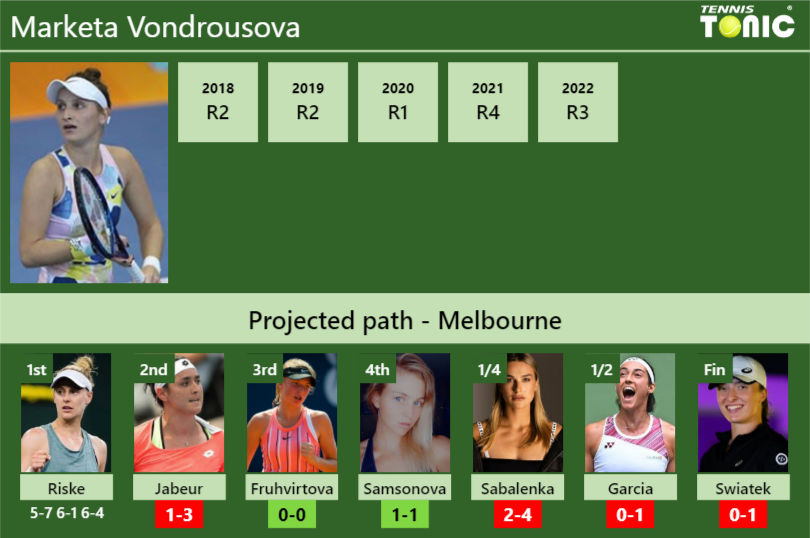 [UPDATED R2]. Prediction, H2H of Marketa Vondrousova's draw vs Jabeur, Fruhvirtova, Samsonova ...