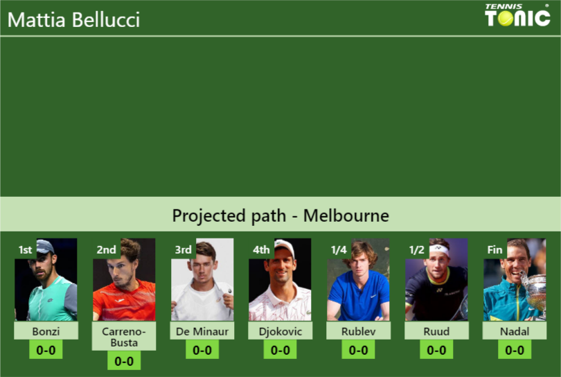 AUSTRALIAN OPEN DRAW. Mattia Bellucci's prediction with Bonzi next. H2H and rankings - Tennis ...