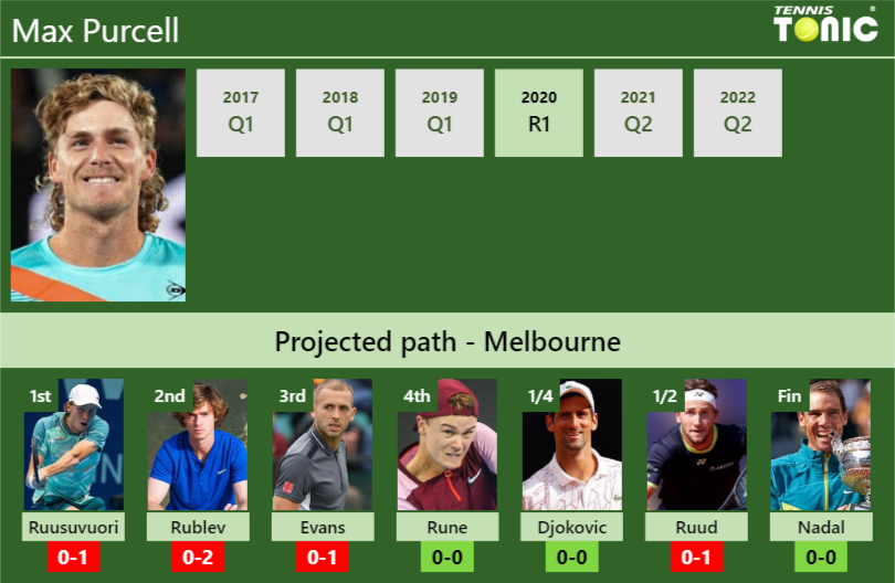 AUSTRALIAN OPEN DRAW. Max Purcell's prediction with Ruusuvuori next. H2H and rankings - Tennis ...