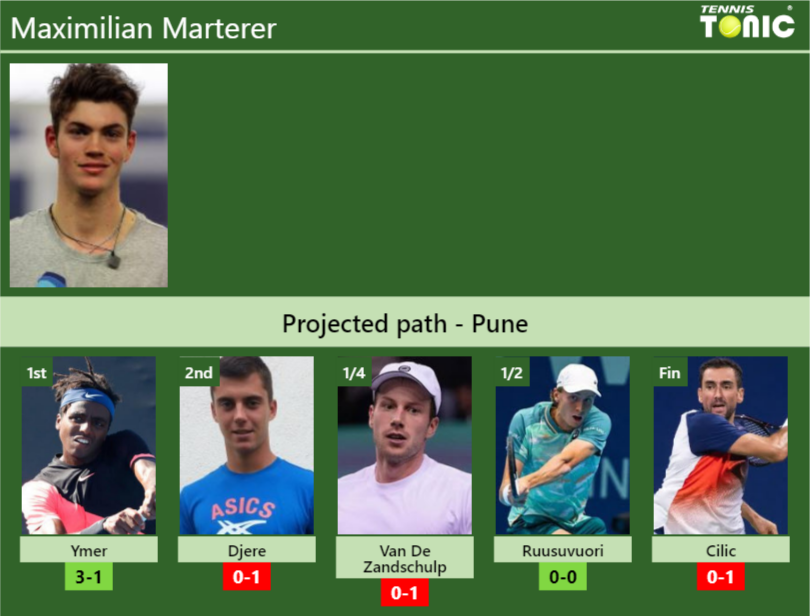 PUNE DRAW. Maximilian Marterer's prediction with Ymer next. H2H and rankings - Tennis Tonic ...