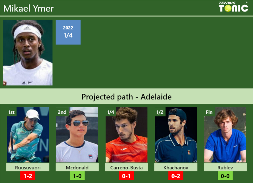 ADELAIDE DRAW. Mikael Ymer's prediction with Ruusuvuori next. H2H and rankings - Tennis Tonic ...