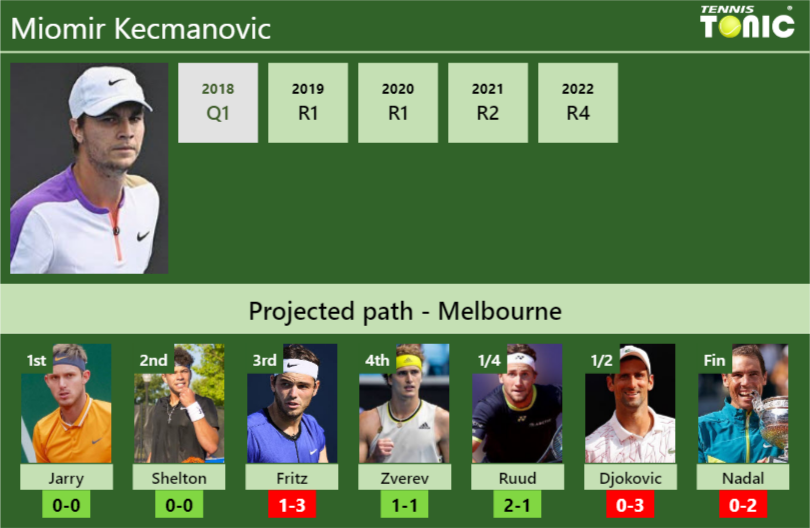 AUSTRALIAN OPEN DRAW. Miomir Kecmanovic's prediction with Jarry next. H2H and rankings - Tennis ...