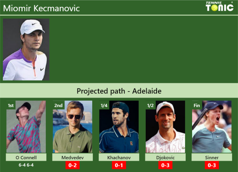 [UPDATED R2]. Prediction, H2H of Miomir Kecmanovic's draw vs Medvedev, Khachanov, Djokovic ...