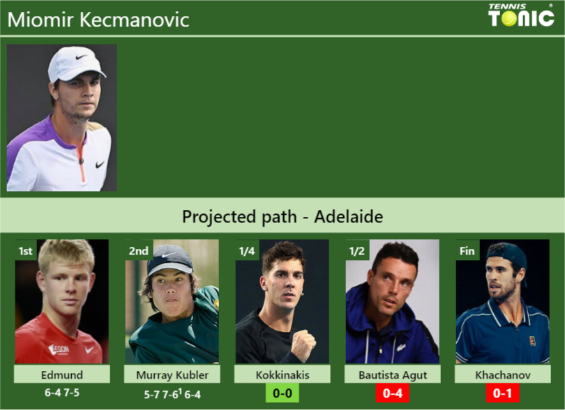 [UPDATED QF]. Prediction, H2H of Miomir Kecmanovic's draw vs Kokkinakis, Bautista Agut ...