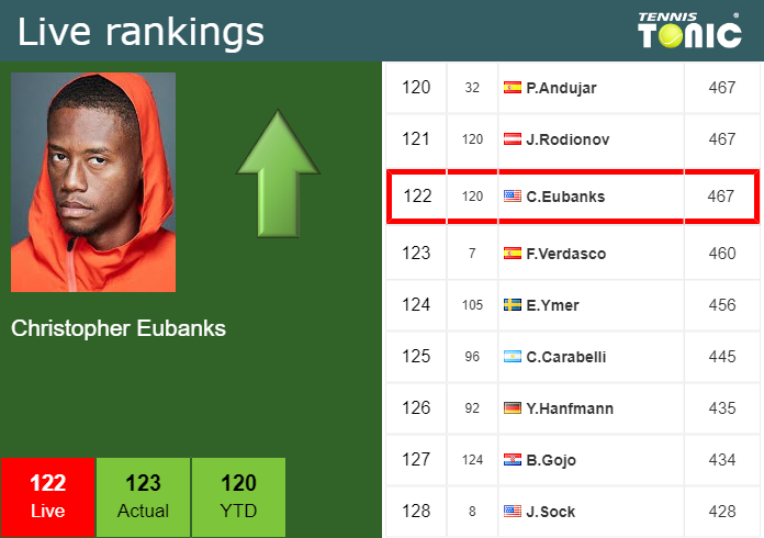 LIVE RANKINGS. Eubanks improves his position right before squaring off with Humbert in Auckland ...