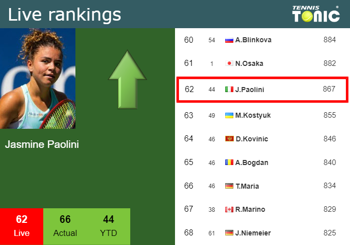 LIVE RANKINGS. Paolini improves her rank right before taking on Samsonova at the Australian Open ...