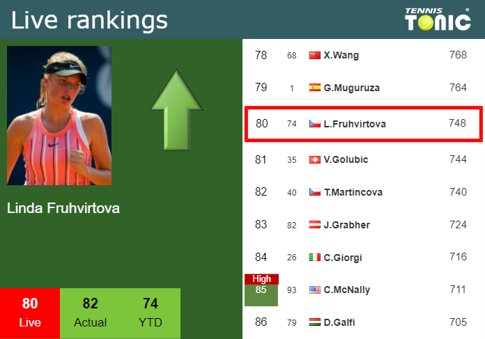 LIVE RANKINGS. Fruhvirtova's rankings just before competing against Fourlis at the Australian ...
