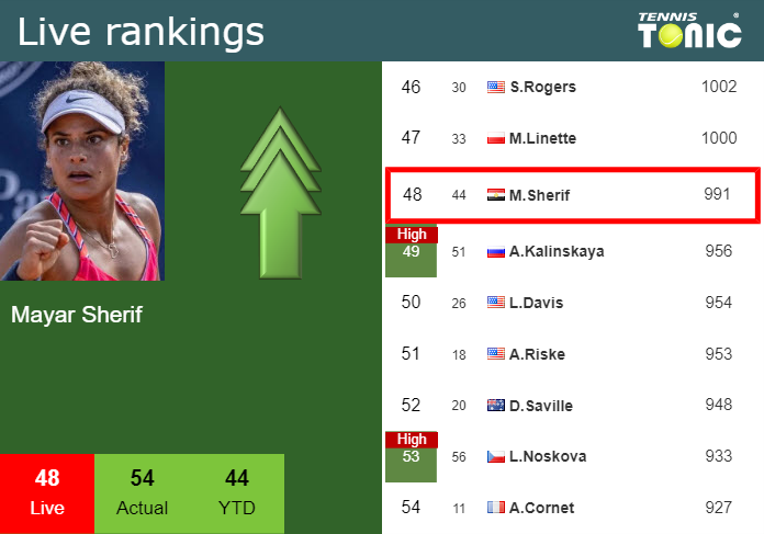 LIVE RANKINGS. Sherif improves her rank right before squaring off with Linette at the Australian ...