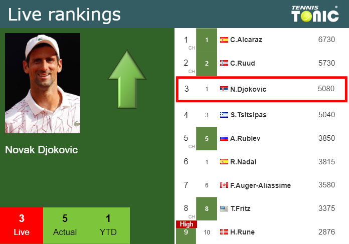 LIVE RANKINGS. Djokovic improves his rank just before fighting against Carballes Baena at the ...