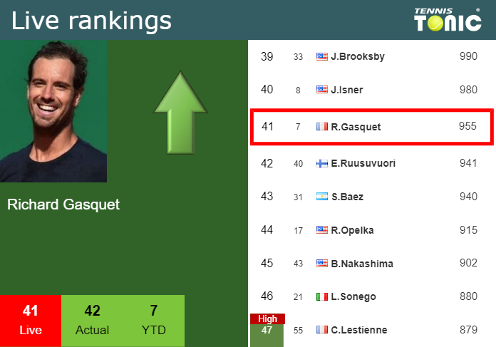 LIVE RANKINGS. Gasquet improves his rank ahead of fighting against Humbert at the Australian ...