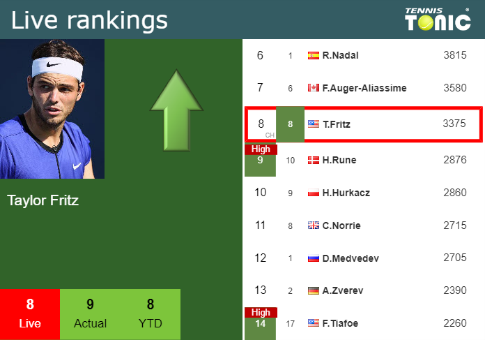 LIVE RANKINGS. Fritz improves his rank right before taking on Basilashvili at the Australian ...