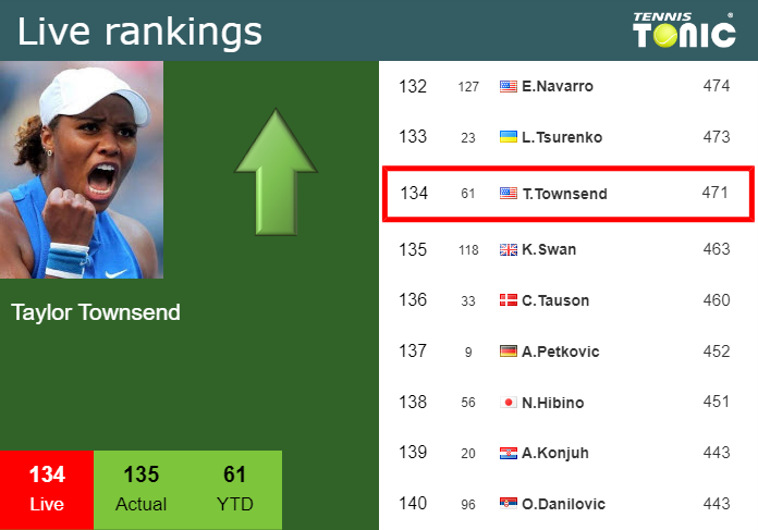 LIVE RANKINGS. Townsend improves her rank right before facing Parry at the Australian Open ...