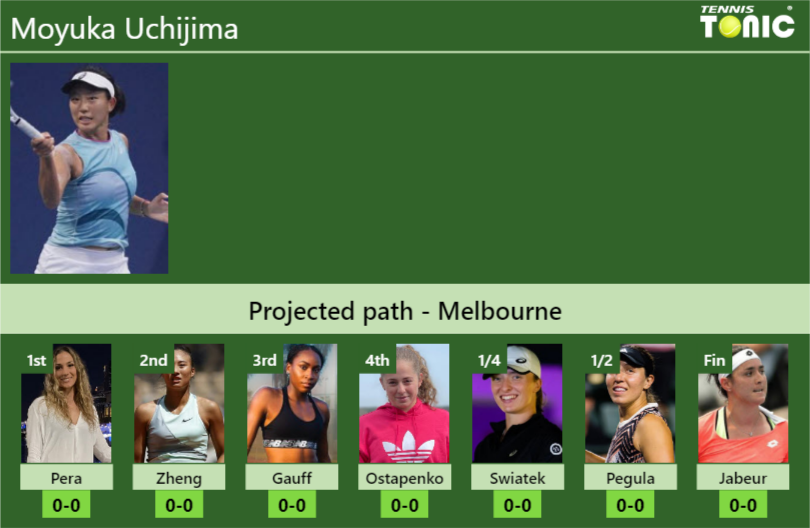 AUSTRALIAN OPEN DRAW. Moyuka Uchijima's prediction with Pera next. H2H and rankings - Tennis ...
