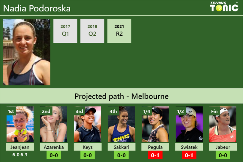 [UPDATED R2]. Prediction, H2H of Nadia Podoroska's draw vs Azarenka, Keys, Sakkari, Pegula ...
