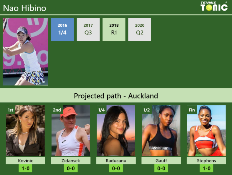 AUCKLAND DRAW. Nao Hibino's prediction with Kovinic next. H2H and rankings - Tennis Tonic - News ...
