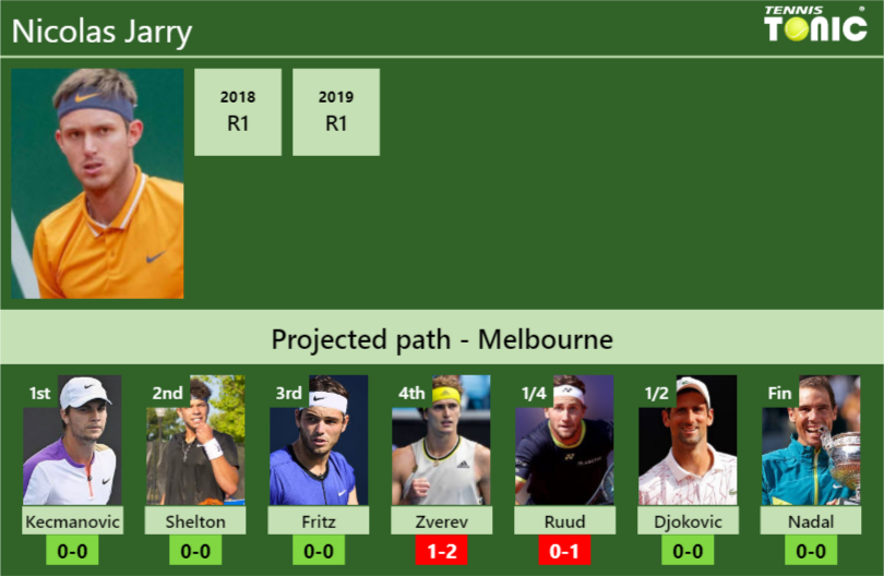 AUSTRALIAN OPEN DRAW. Nicolas Jarry's prediction with Kecmanovic next. H2H and rankings - Tennis ...