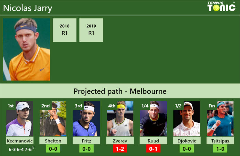 [UPDATED R2]. Prediction, H2H of Nicolas Jarry's draw vs Shelton, Fritz, Zverev, Ruud, Djokovic ...