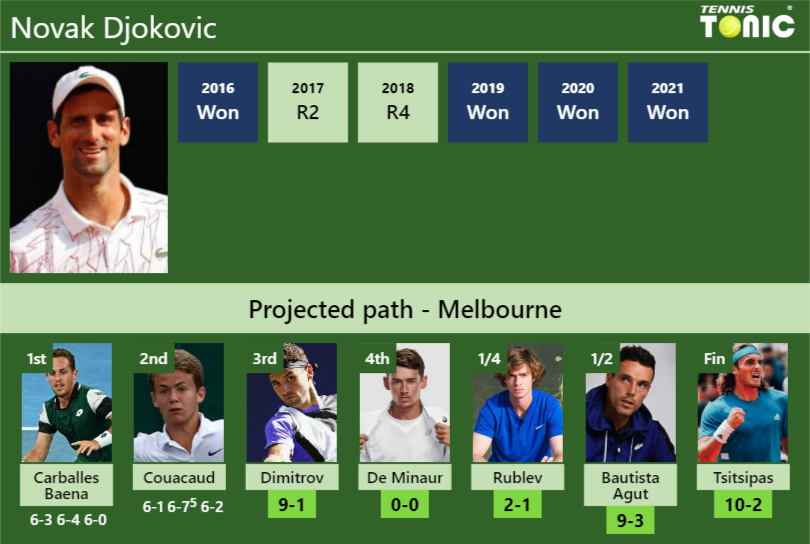 [UPDATED R3]. Prediction, H2H of Novak Djokovic's draw vs Dimitrov, De Minaur, Rublev, Bautista ...