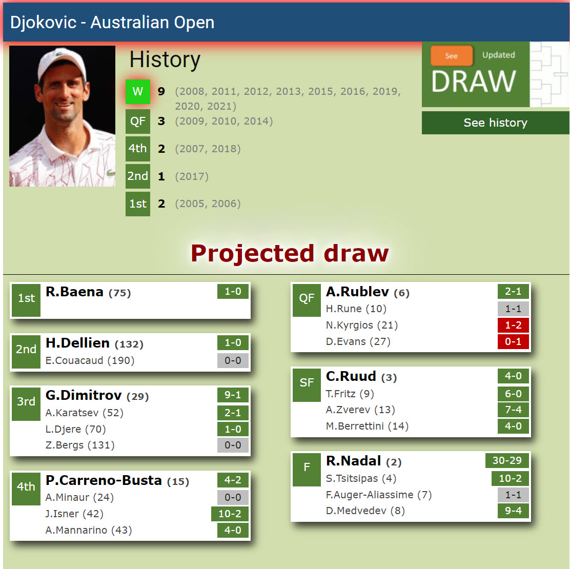 AUSTRALIAN OPEN DRAW. Novak Djokovic lucky while Rafael Nadal gets Jack ...