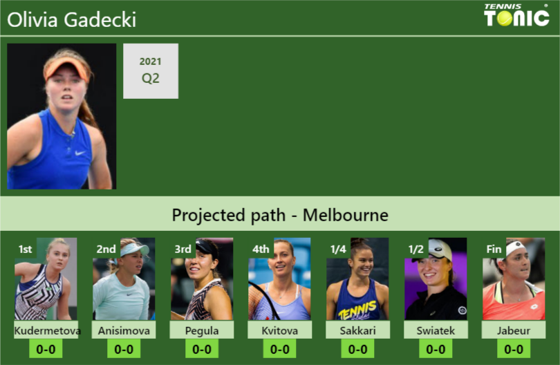 AUSTRALIAN OPEN DRAW. Olivia Gadecki's prediction with Kudermetova next. H2H and rankings ...