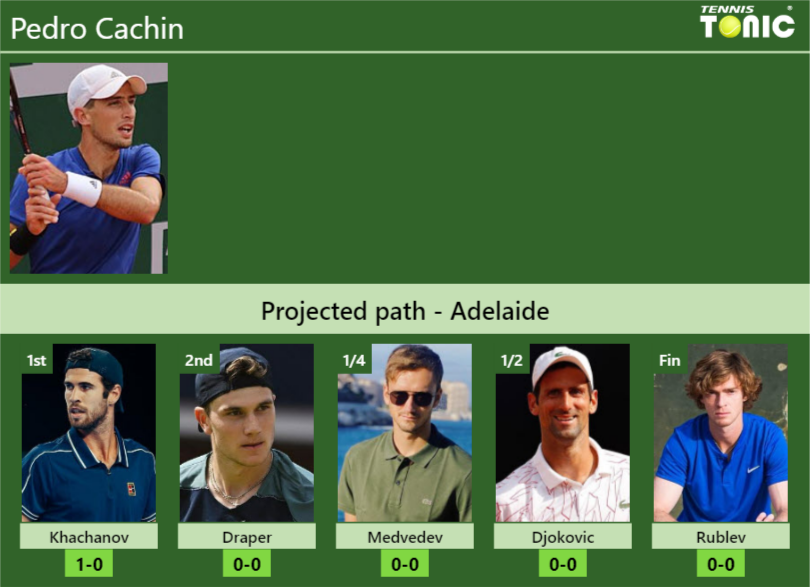 ADELAIDE DRAW. Pedro Cachin's prediction with Khachanov next. H2H and rankings - Tennis Tonic ...