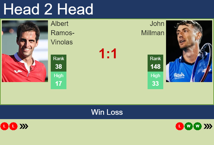 H2H, PREDICTION Albert Ramos-Vinolas vs John Millman | Adelaide odds, preview, pick - Tennis ...
