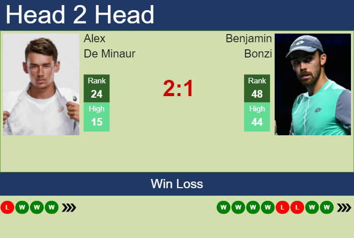 H2H, PREDICTION Alex De Minaur vs Benjamin Bonzi | Australian Open odds, preview, pick - Tennis ...