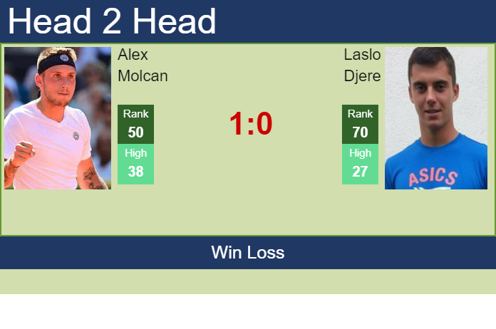 H2H, PREDICTION Alex Molcan vs Laslo Djere | Pune odds, preview, pick ... H2H, PREDICTION Alex Molcan vs Laslo Djere | Pune odds, preview, pick ...