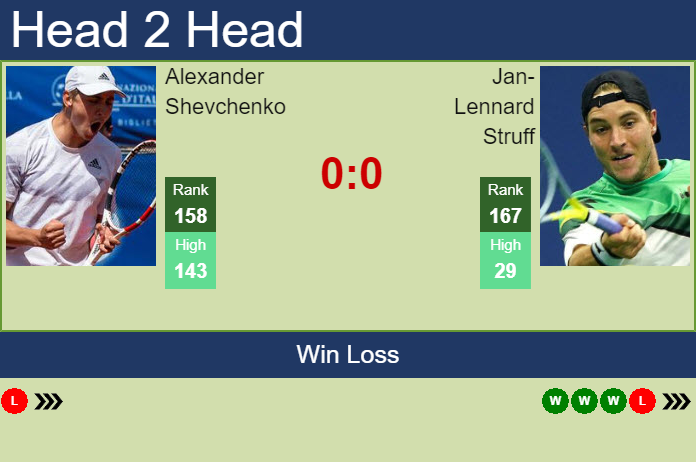 H2H, PREDICTION Alexander Shevchenko vs Jan-Lennard Struff | Australian Open odds, preview, pick ...