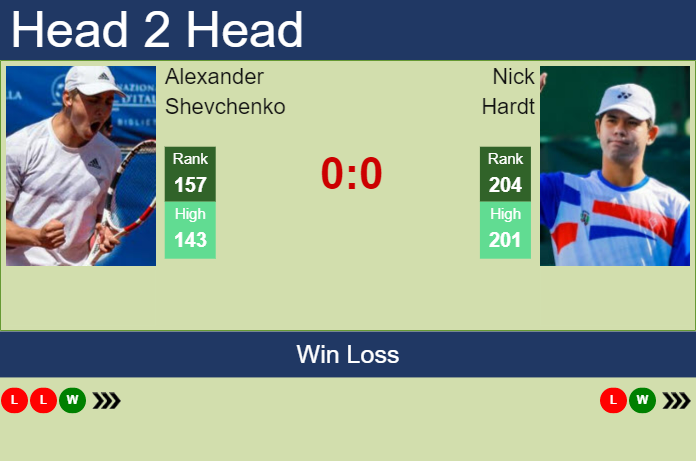 H2H, PREDICTION Alexander Shevchenko vs Nick Hardt | Tenerife 1 ... H2H, PREDICTION Alexander Shevchenko vs Nick Hardt | Tenerife 1 ...
